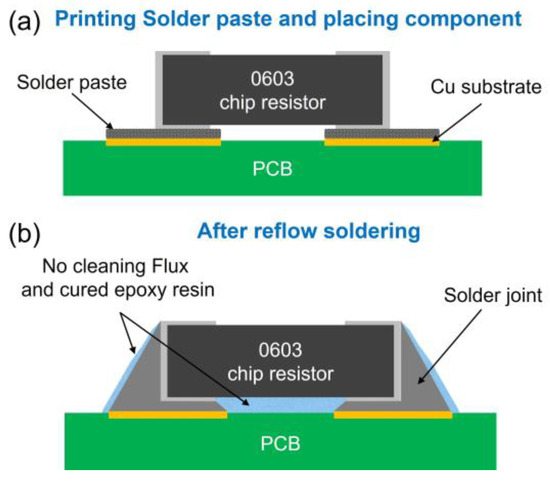 Study on the Reliability of Sn–Bi Composite Solder Pastes with ...