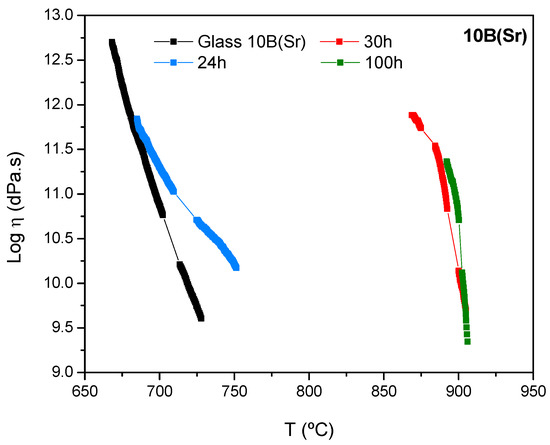 Sintering/Crystallization and Viscosity of Sealing Glass-Ceramics