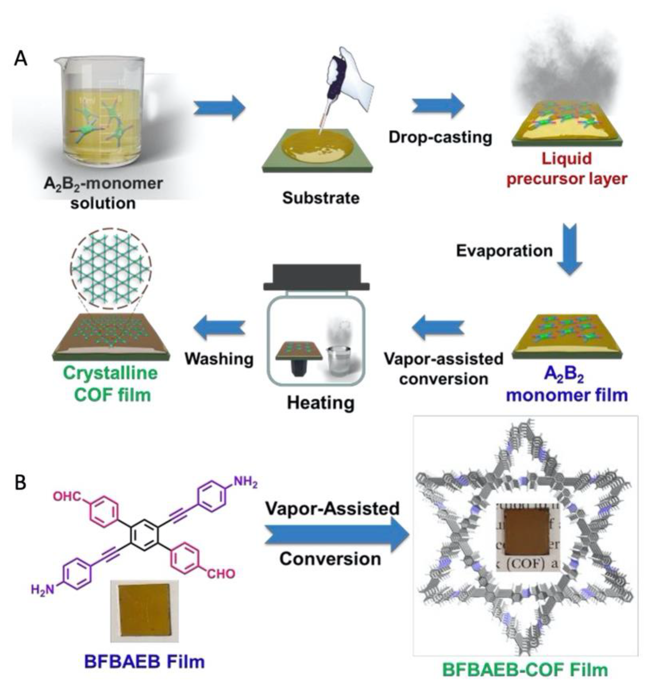 Have Covalent Organic Framework Films Revealed Their Full Potential?