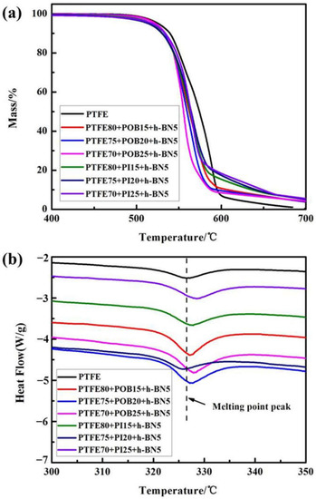 Design of Novel POB/h-BN Co-Filled PTFE Composites with Enhanced ...
