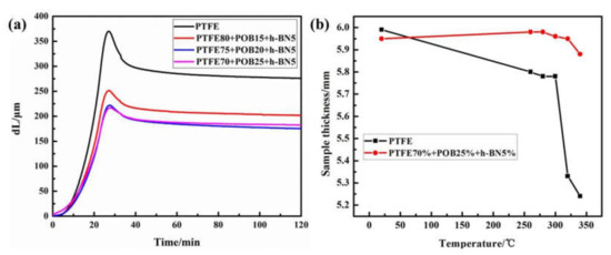 Design of Novel POB/h-BN Co-Filled PTFE Composites with Enhanced ...