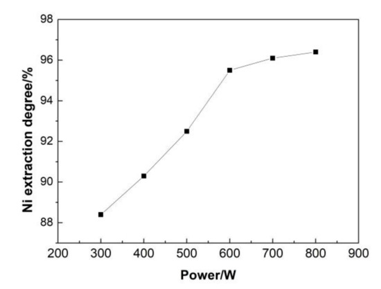 Study on Ultrasonically-Enhanced Sulfuric Acid Leaching of Nickel from ...