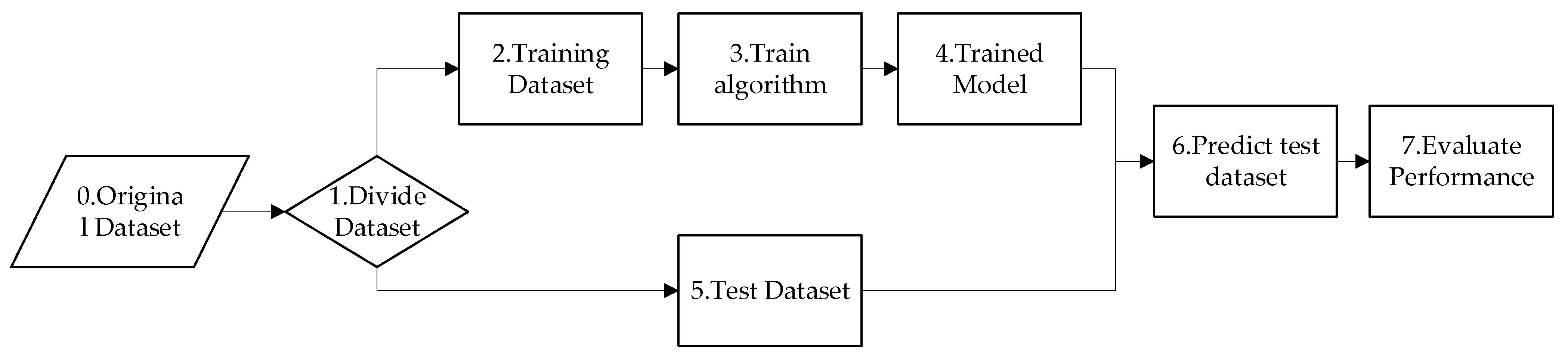 Predicting Perovskite Performance with Multiple Machine-Learning Algorithms