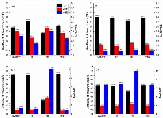 Predicting Perovskite Performance with Multiple Machine-Learning Algorithms