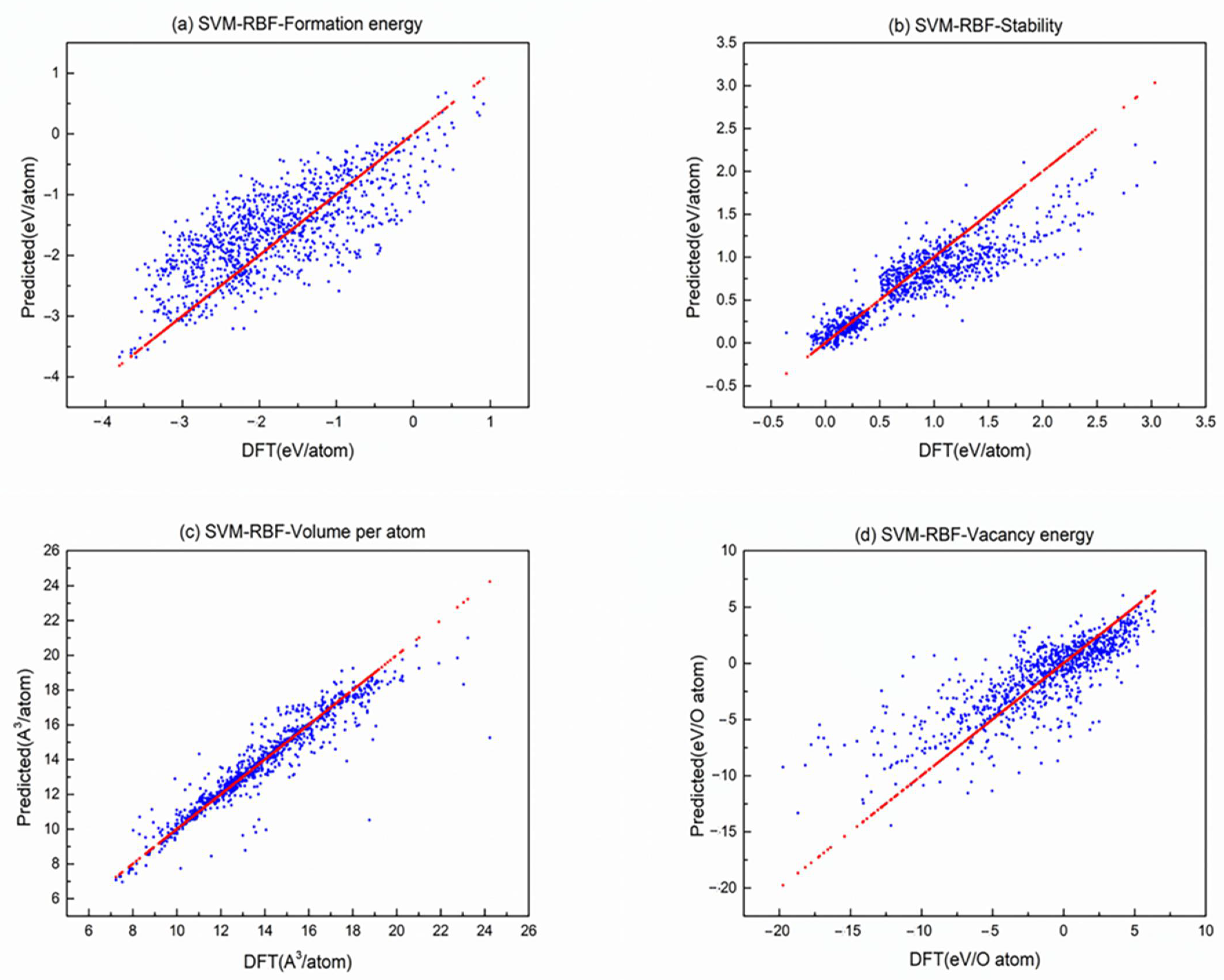 Predicting Perovskite Performance with Multiple Machine-Learning Algorithms
