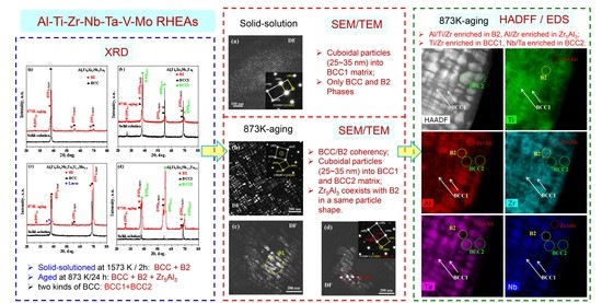 Crystals | Free Full-Text | Microstructures and Mechanical Properties of Al-Ti-Zr-Nb-Ta-Mo-V ...