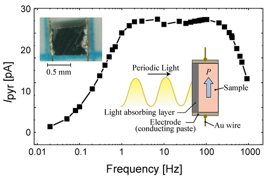 Temperature-Modulated Pyroelectricity Measurements of a Thin ...
