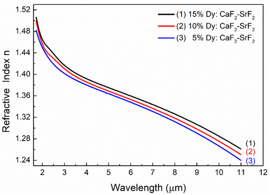 Mid-IR Optical Property of Dy:CaF2-SrF2 Crystal Fabricated by ...