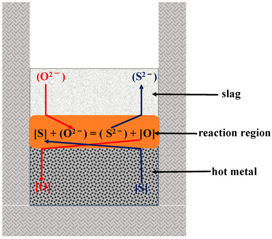 Desulfurization Ability of Blast Furnace Slag Containing High Al2O3 at ...