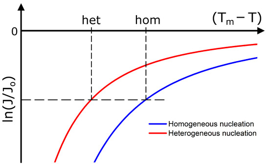 Heterogeneous Crystal Nucleation from the Melt in Polyethylene Oxide ...