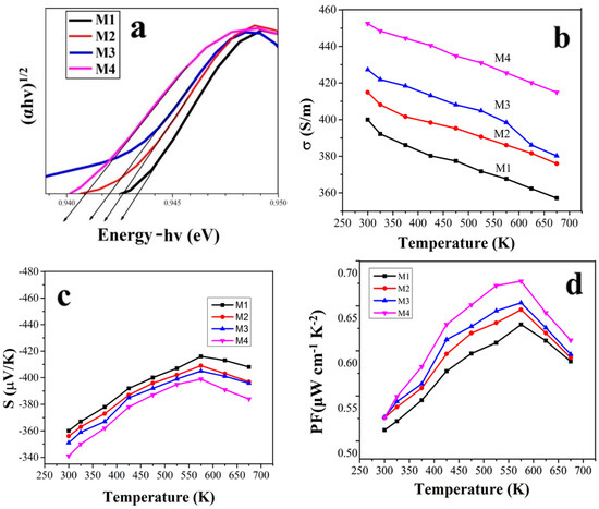 Controlled Morphology and Its Effects on the Thermoelectric Properties ...