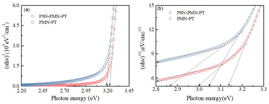 Crystals | Free Full-Text | Optical Properties and Band Gap of Ternary ...