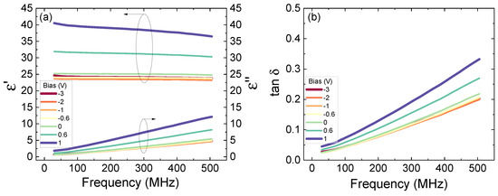 RF-Characterization of HZO Thin Film Varactors