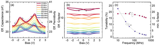 RF-Characterization of HZO Thin Film Varactors