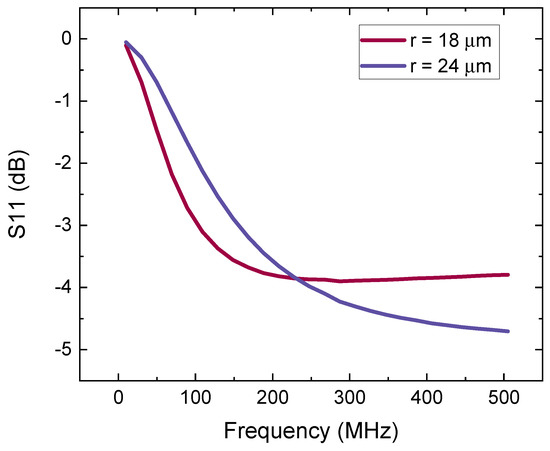 RF-Characterization of HZO Thin Film Varactors