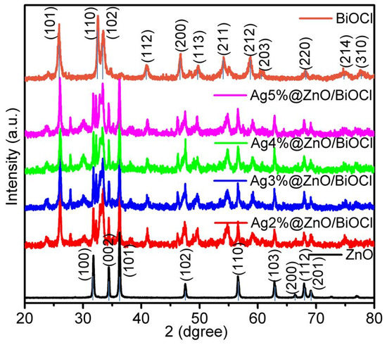 Crystals | Free Full-Text | Synthesis of Ag Loaded ZnO/BiOCl with High ...
