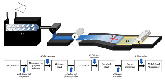 Manufacturing Processes of Microporous Polyolefin Separators for ...