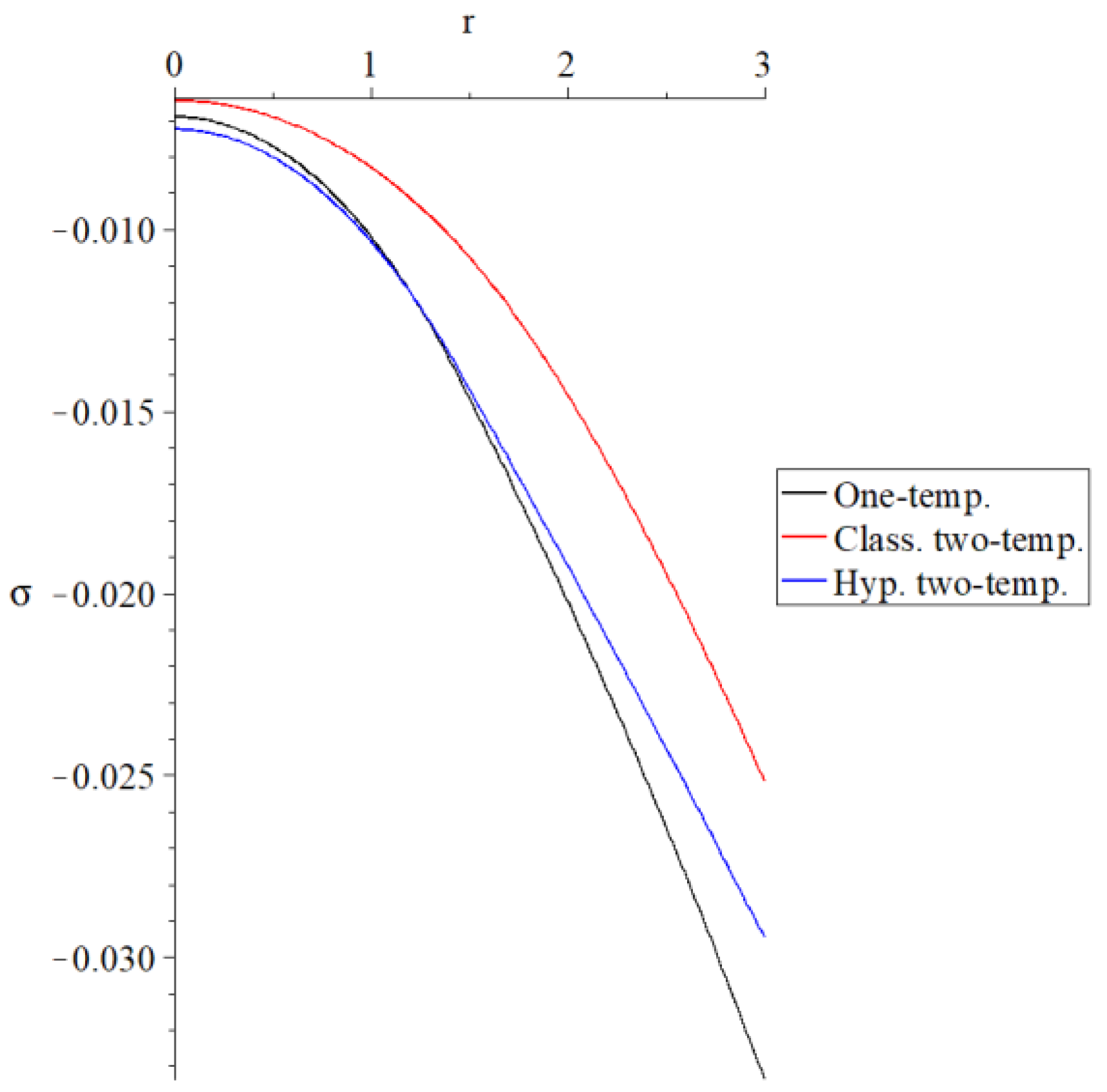 Diagonalization Method to Hyperbolic Two-Temperature Generalized Thermoelastic Solid Sphere ...