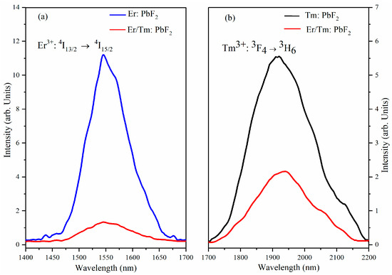 Energy Transfer and Cross-Relaxation Induced Efficient 2.78 μm Emission ...