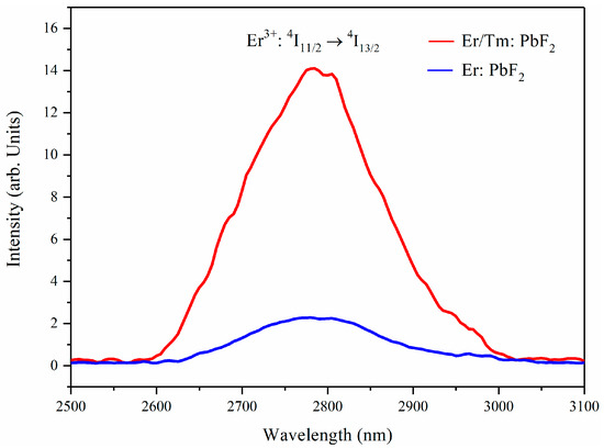 Energy Transfer and Cross-Relaxation Induced Efficient 2.78 μm Emission ...