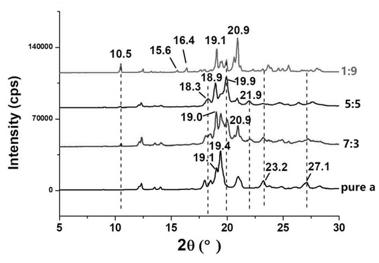 Tailoring α/β Ratio of Pollen-Like Anhydrous Lactose as Ingredient ...