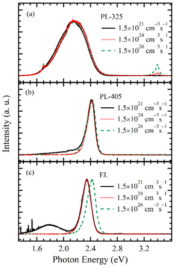 Carrier Dynamics in InGaN/GaN-Based Green LED under Different ...