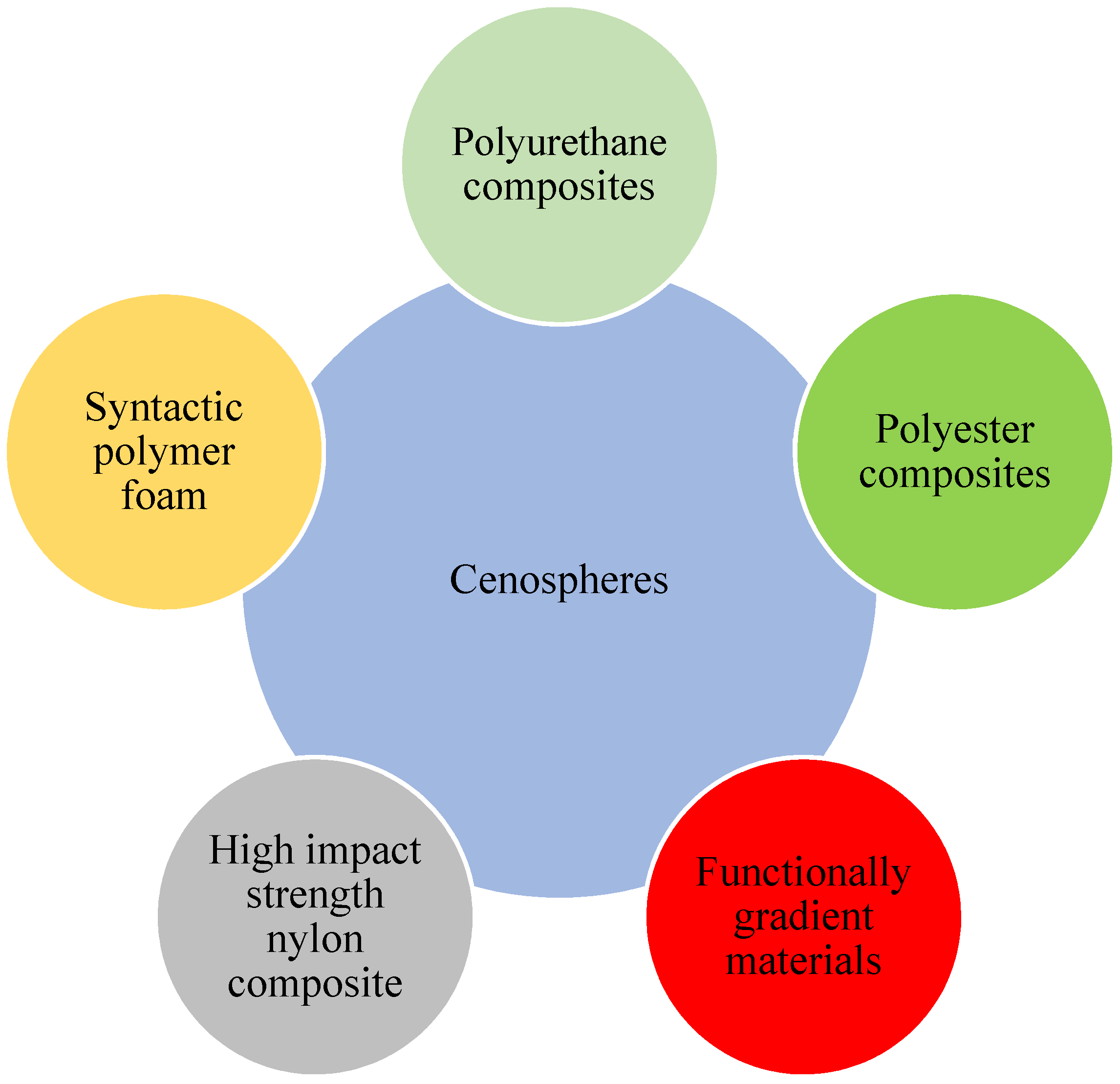 Recent Advances in Methods for Recovery of Cenospheres from Fly Ash and ...