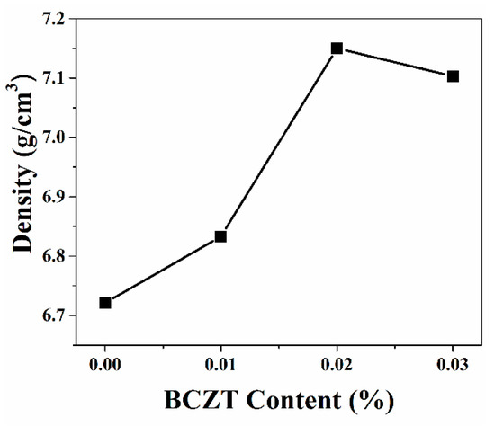 Processing and Characterization of BCZT-Modified BiFeO3-BaTiO3 ...