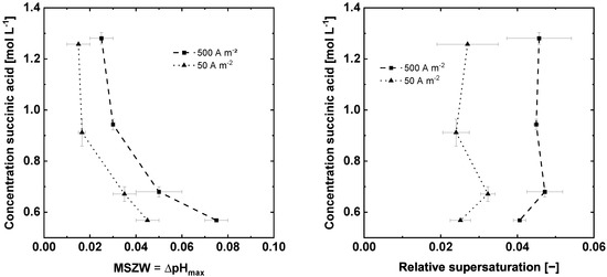 Determination of the Metastable Zone Width and Nucleation Parameters of ...