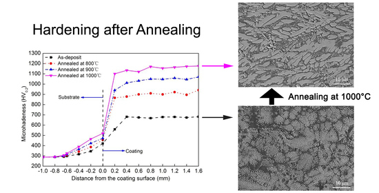 Crystals | Free Full-Text | Effects of Annealing on the Microstructure ...