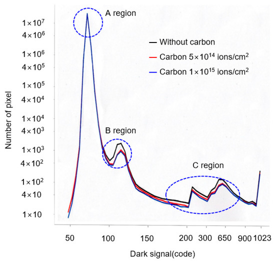Reduction of Fluorine Diffusion and Improvement of Dark Current Using ...