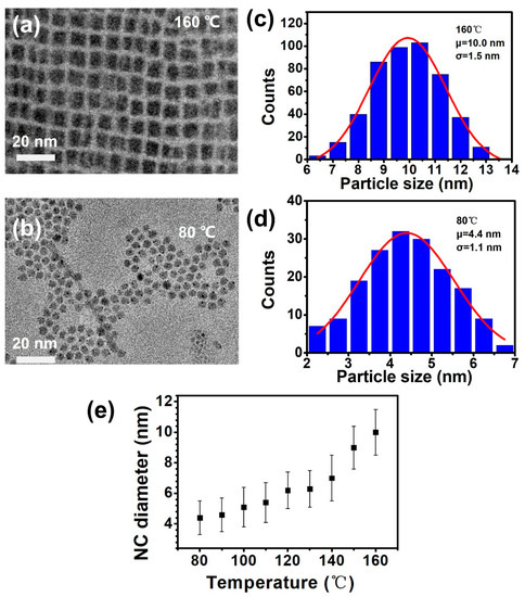 Bandgap and Carrier Dynamic Controls in CsPbBr3 Nanocrystals ...