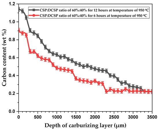 Mechanical Properties of Pack Carburized SCM 420 Steel Processed Using ...