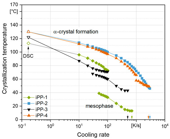 Polymer Crystallization