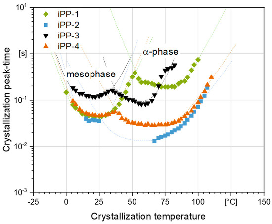 Pressure- and Temperature-Dependent Crystallization Kinetics of ...