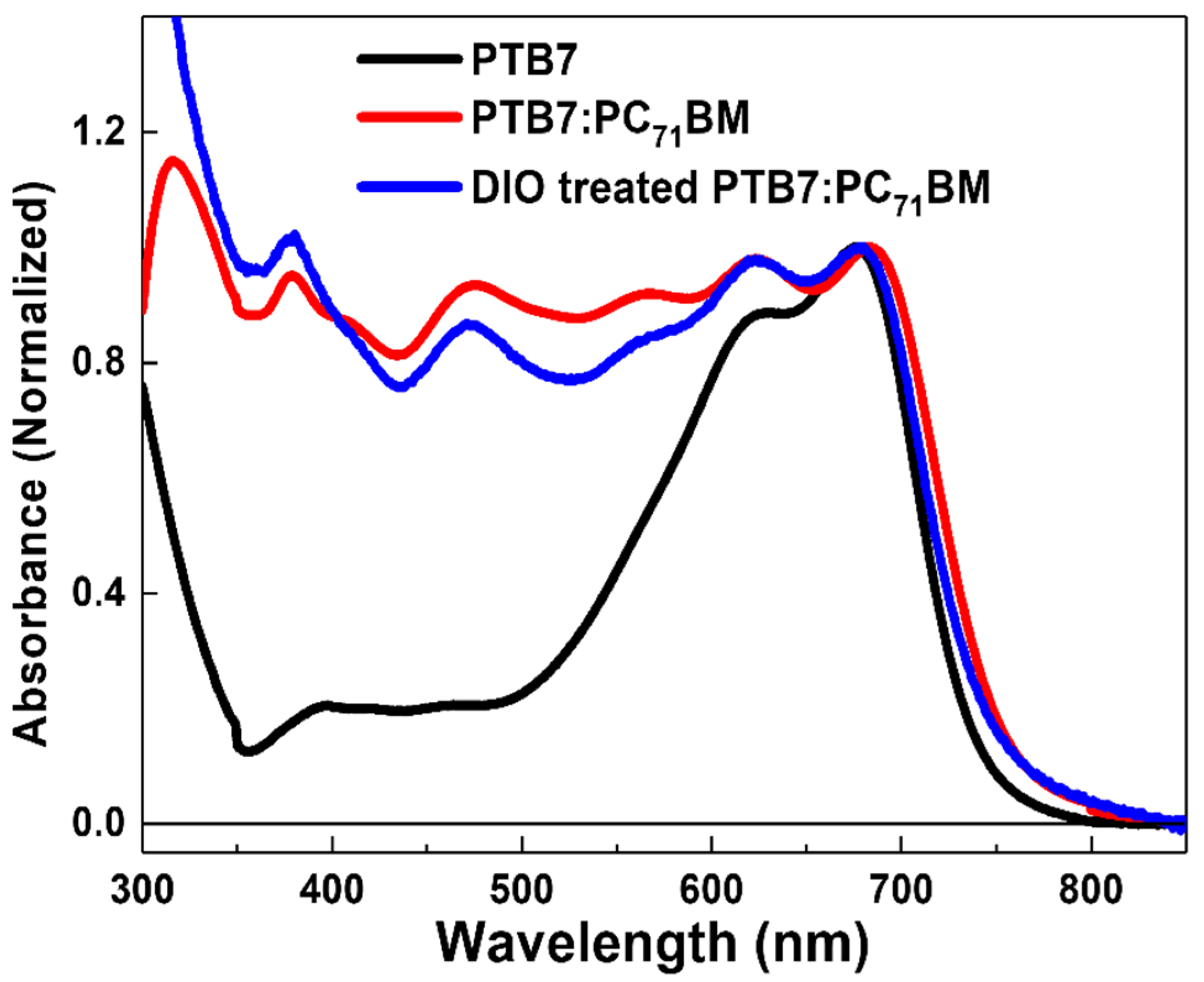 Understanding of Photophysical Processes in DIO Additive-Treated PTB7 ...