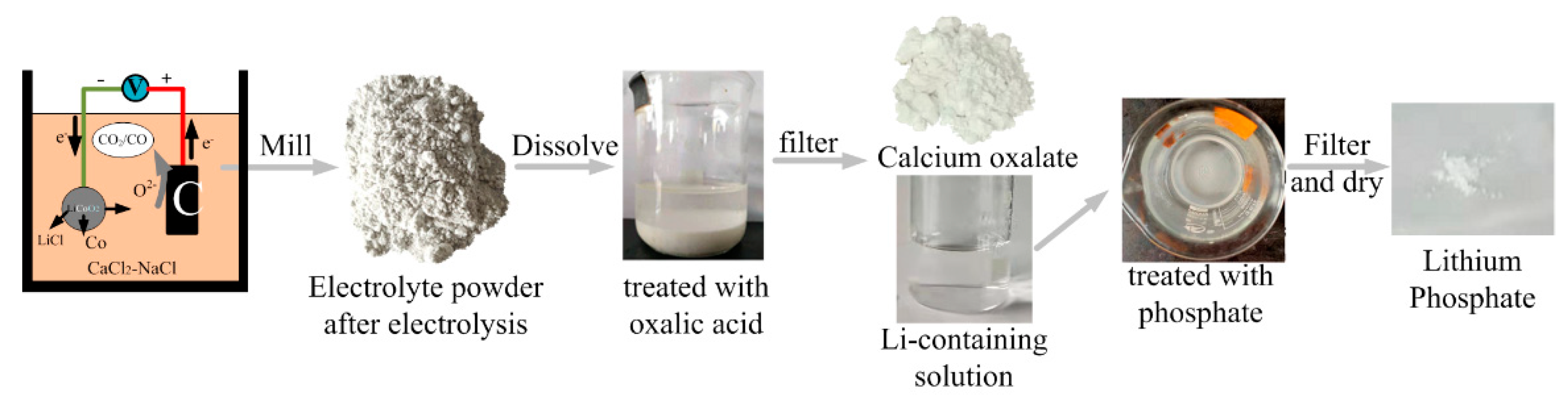 Study on the Synergistic Extraction of Lithium from Spent Lithium ...