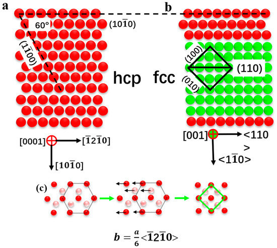 Study on Phase Transformation Orientation Relationship of HCP-FCC during Rolling of High Purity ...