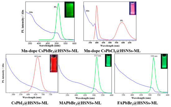 Improving Stability and Colloidal Dispersity of CsPbBr3@SiO2 ...