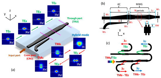 Polarization Splitter-Rotator Based on Multimode Waveguide Grating