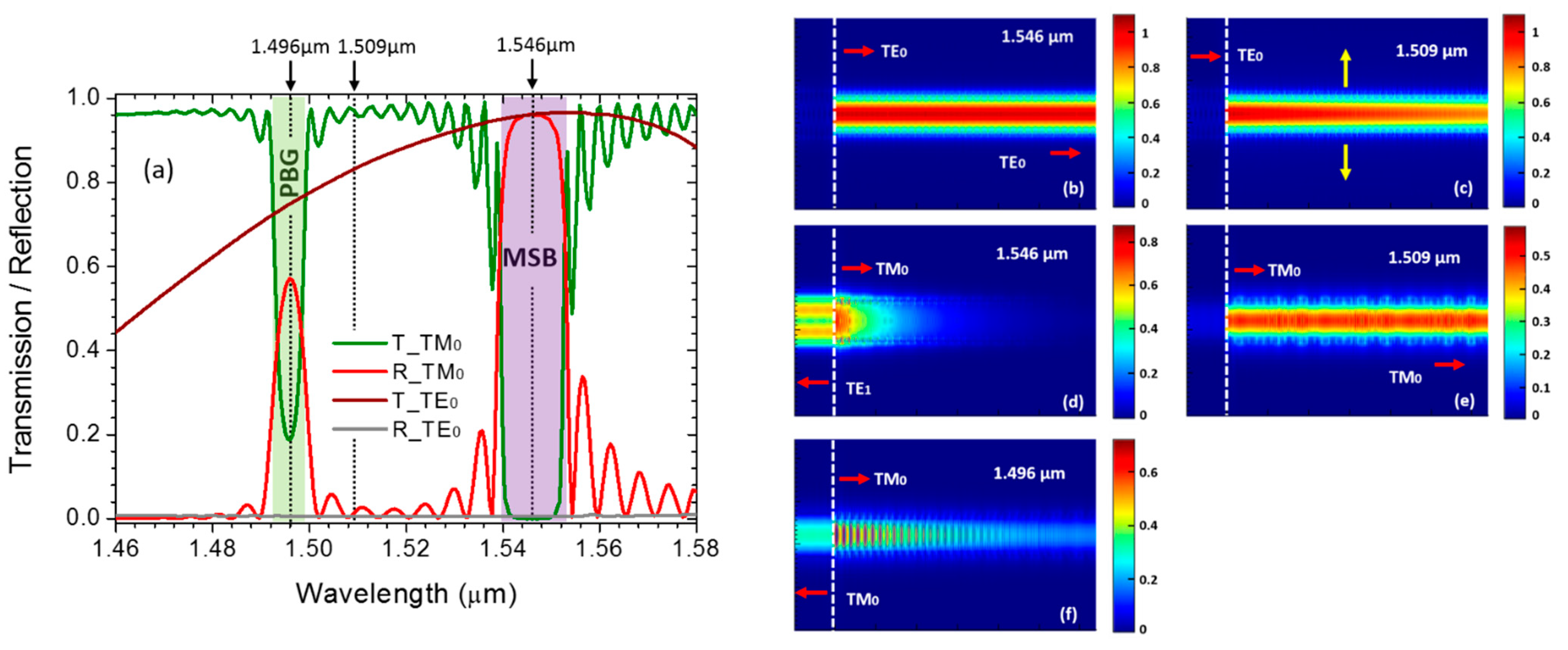 Polarization Splitter-Rotator Based on Multimode Waveguide Grating