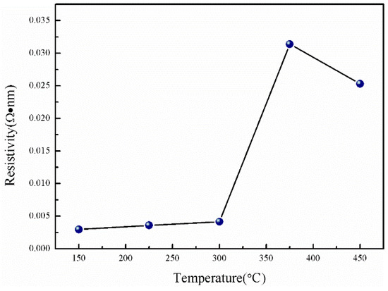 Residual Oxygen Effects on the Properties of MoS2 Thin Films Deposited ...