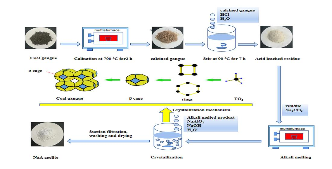 Crystals | Free Full-Text | Preparation of NaA Zeolite from High Iron ...