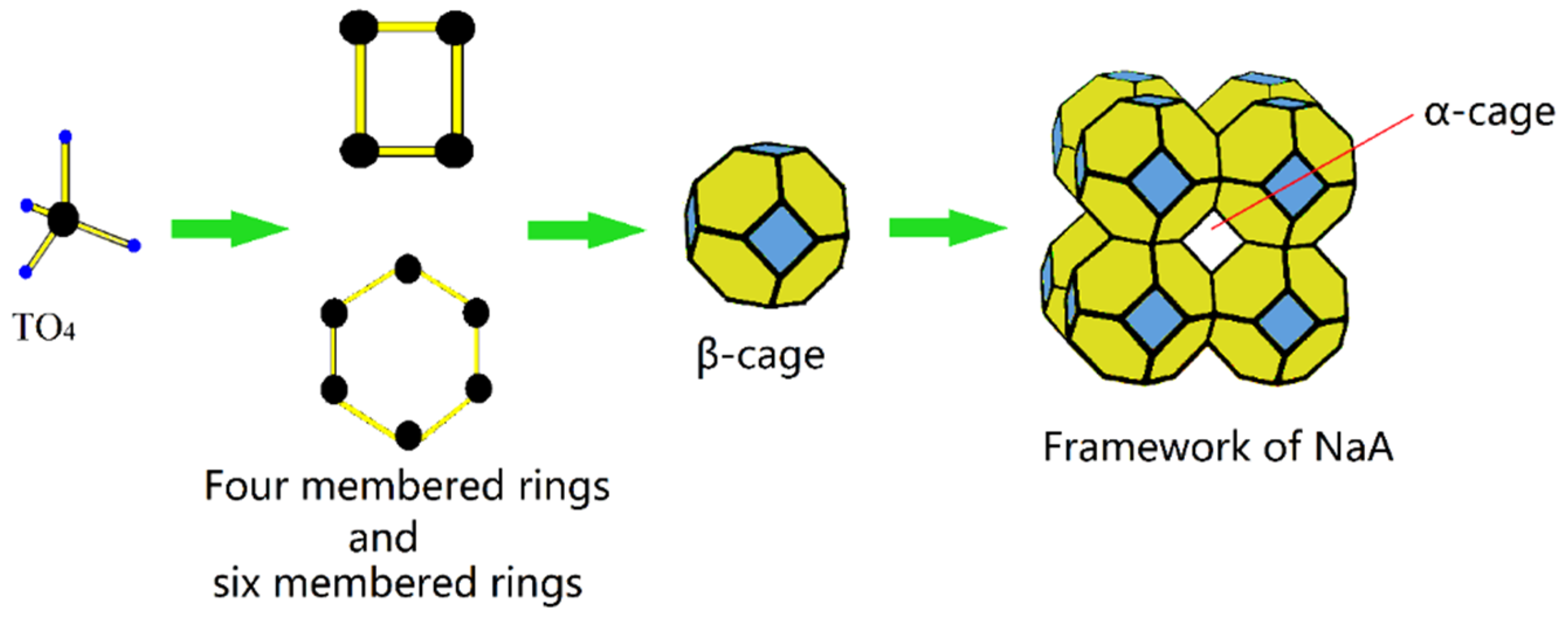 Preparation of NaA Zeolite from High Iron and Quartz Contents Coal ...
