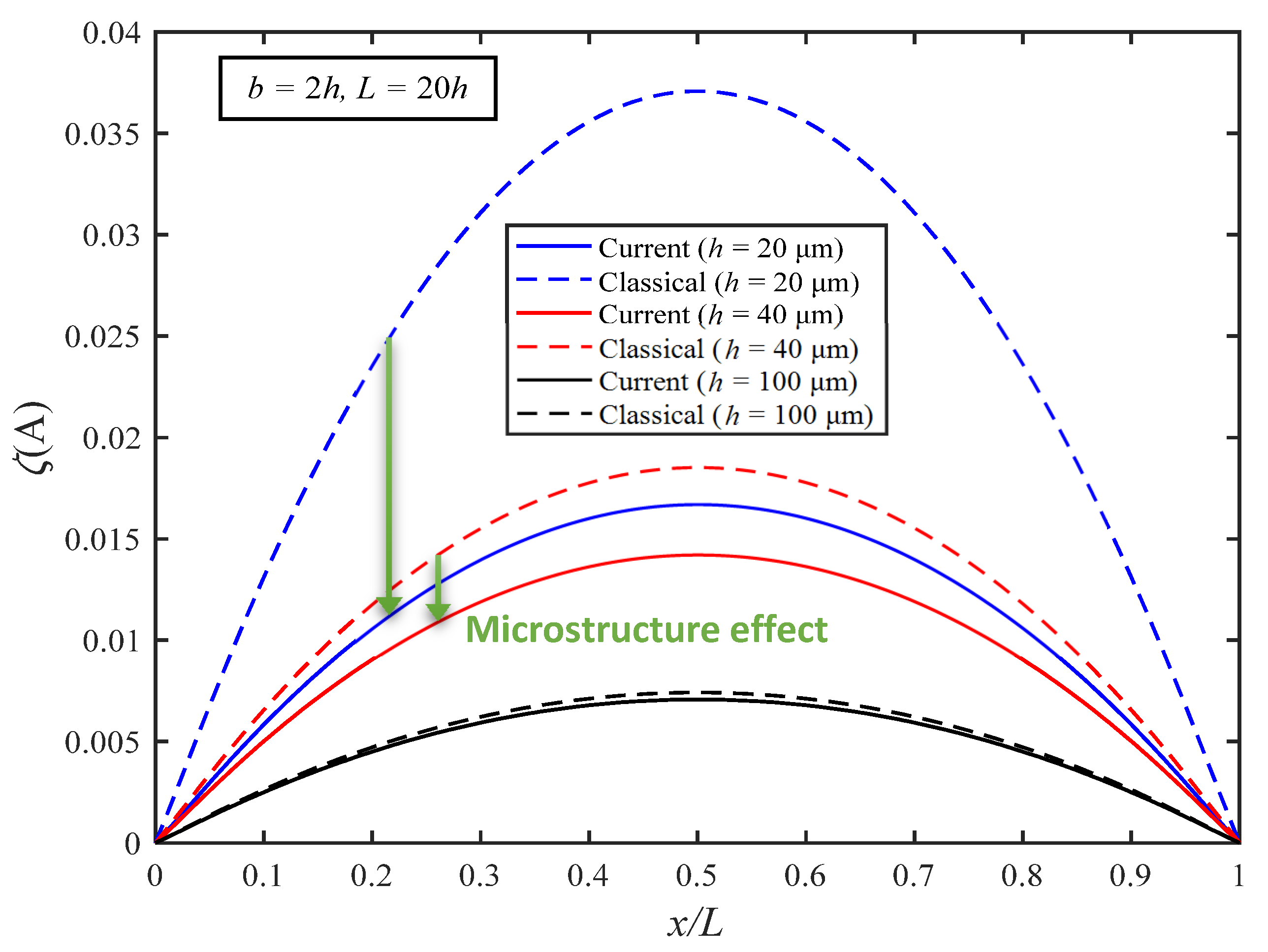 Crystals | Free Full-Text | On the Bending and Vibration Analysis of ...