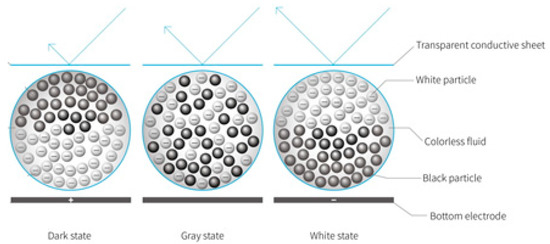 A Method to Improve the Lifetime of Microcapsule Electrophoretic Display Modules