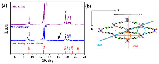 Design of Metal-Organic Polymers MIL-53(M3+): Preparation and ...