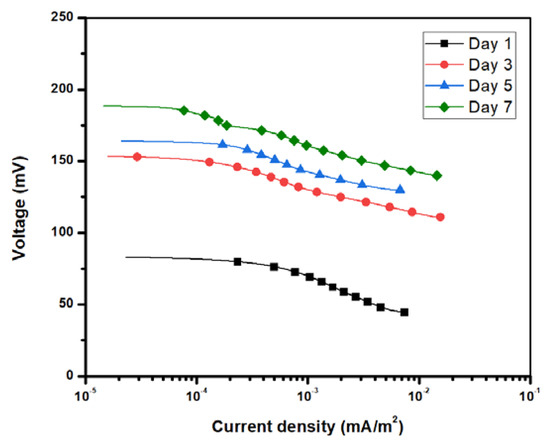 Development of a Microbial Fuel Cell Using Methylococcus Chroococcus ...