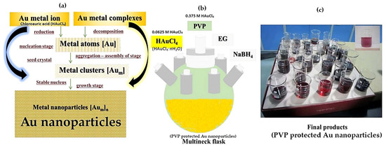 Controlled Synthesis of Au Nanoparticles by Modified Polyol Methods ...