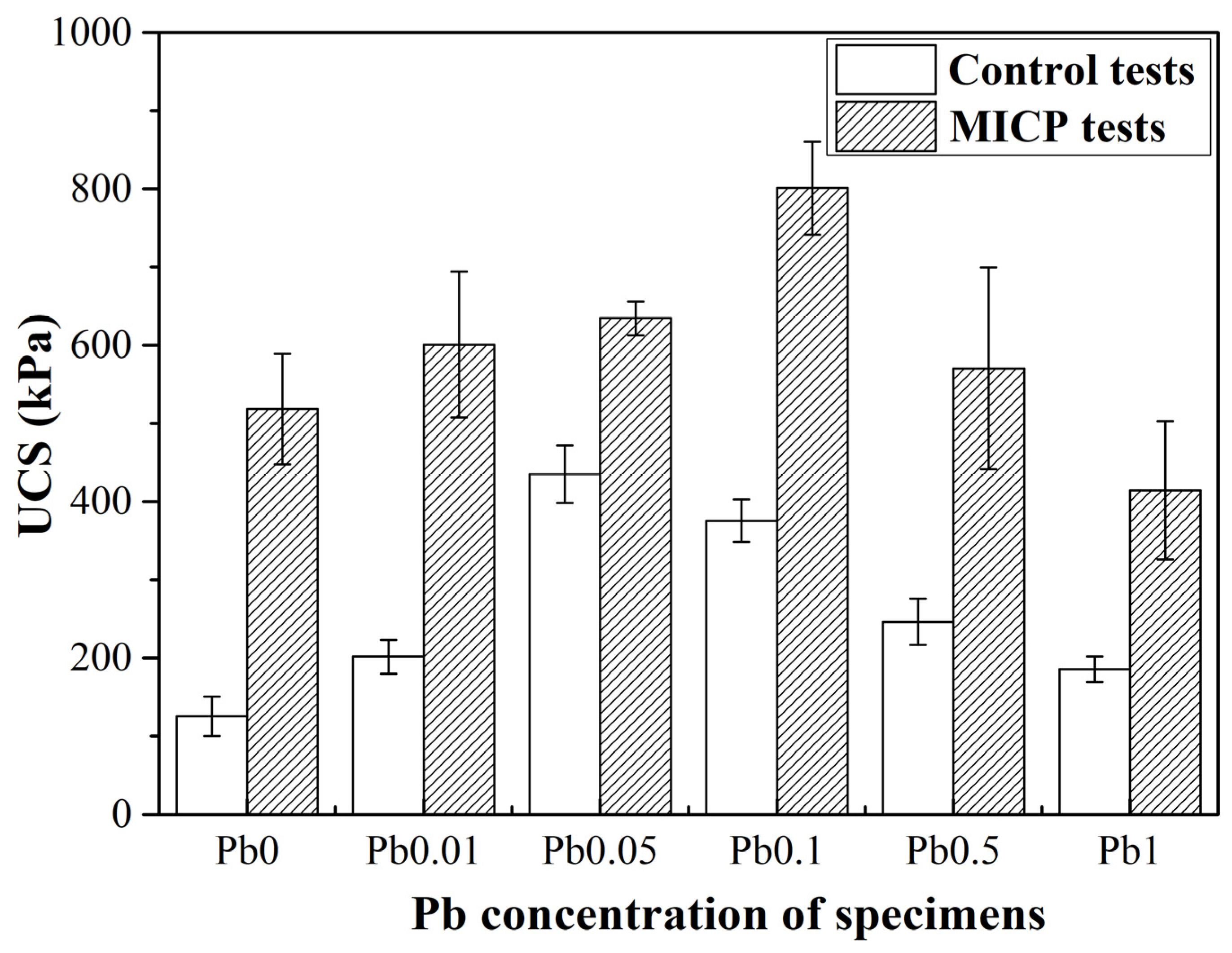 Improving the Strength and Leaching Characteristics of Pb-Contaminated ...